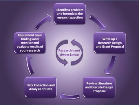 The Cycle of Research | Fibromyalgia Association Canada (FAC)